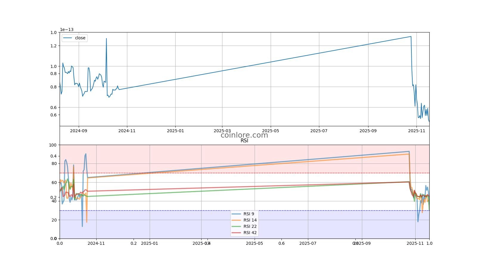 SILVER RSI indicator