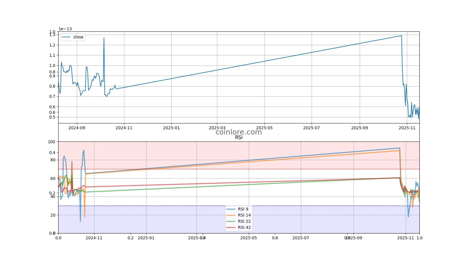SILVER RSI indicator