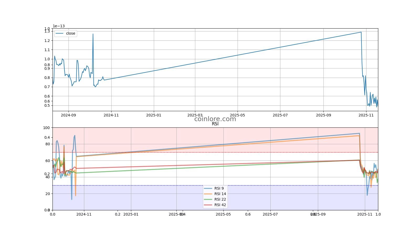 SILVER RSI indicator