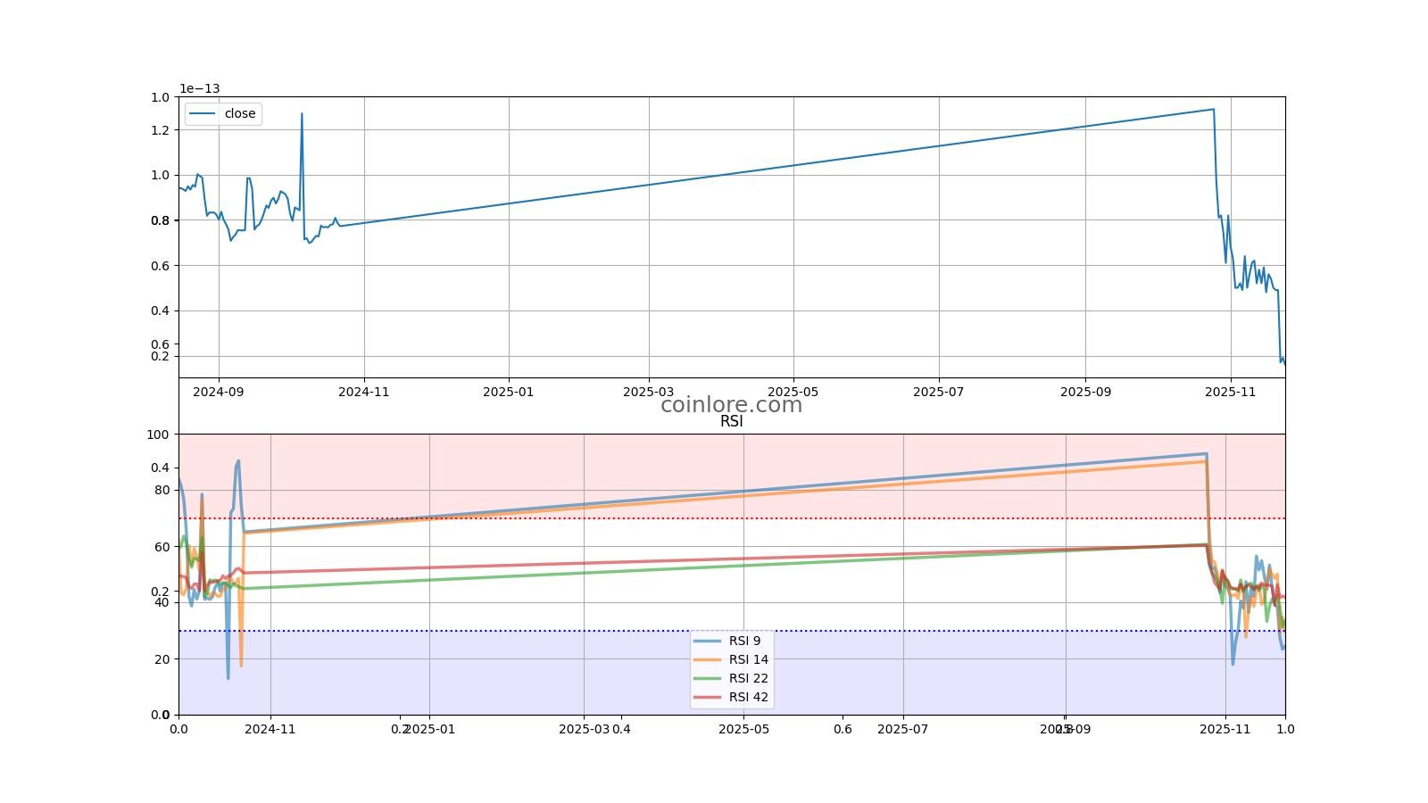 SILVER RSI indicator