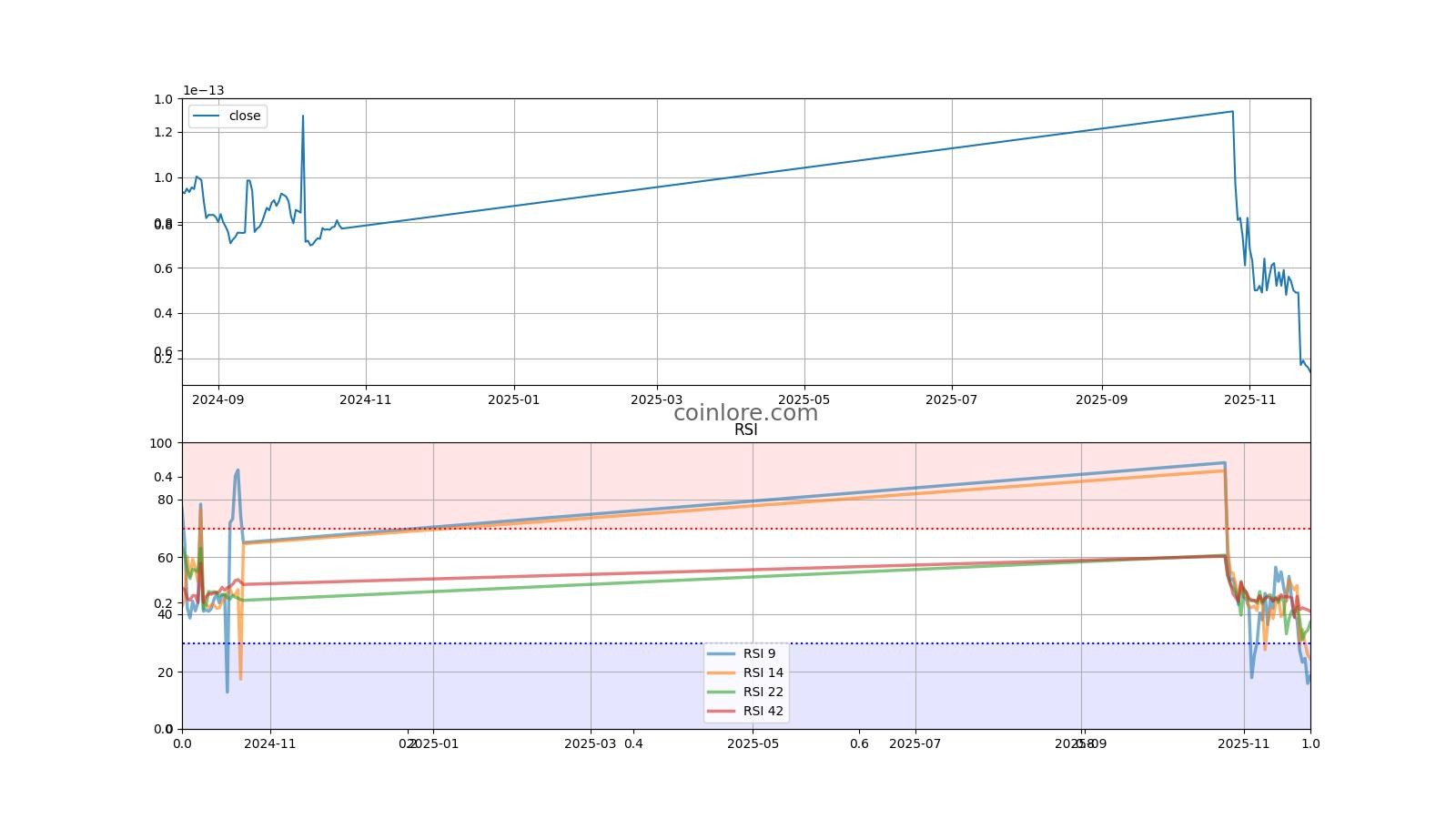 SILVER RSI indicator