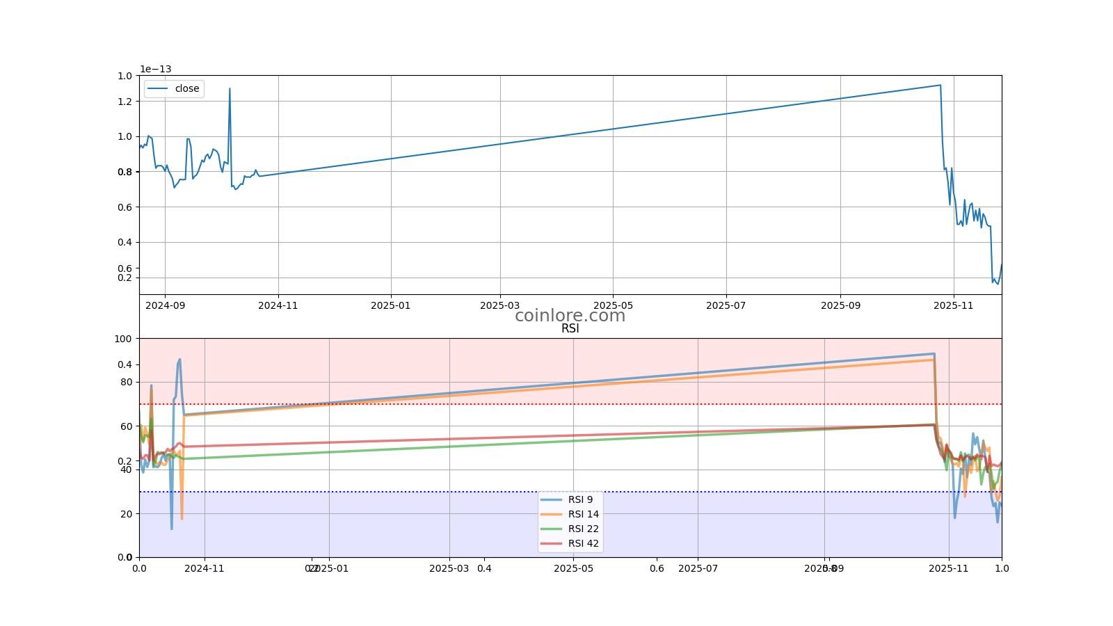 SILVER RSI indicator