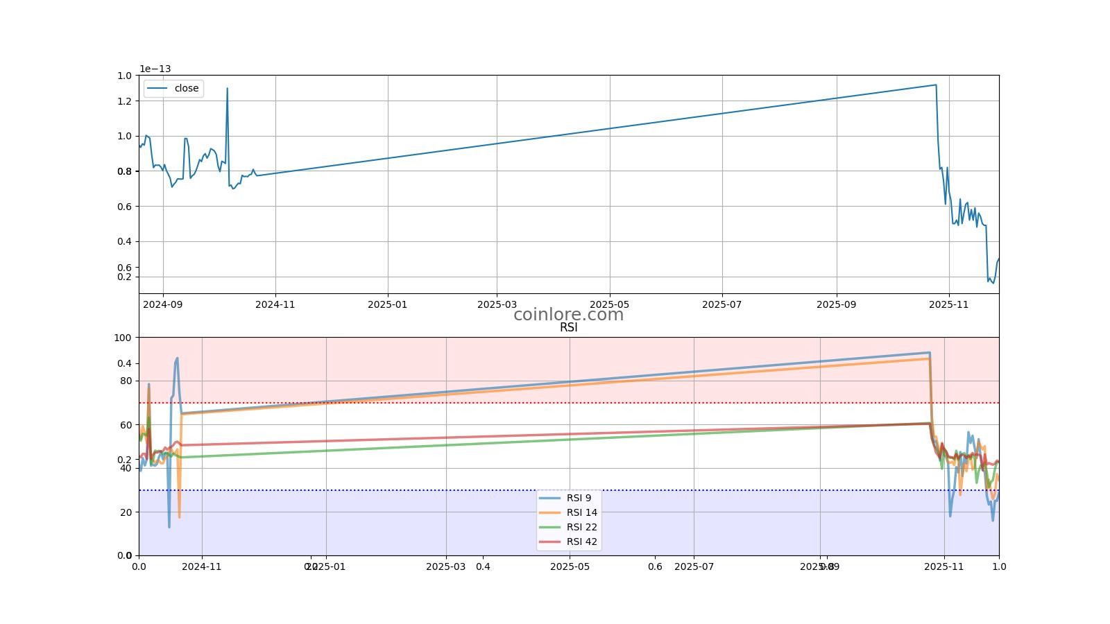 SILVER RSI indicator