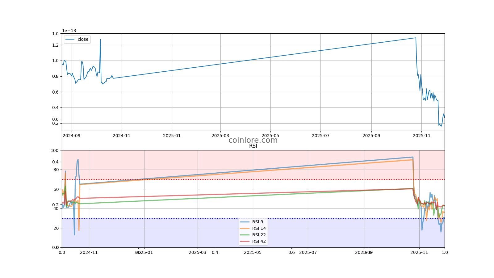 SILVER RSI indicator