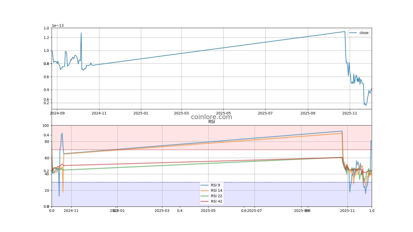 SILVER RSI indicator