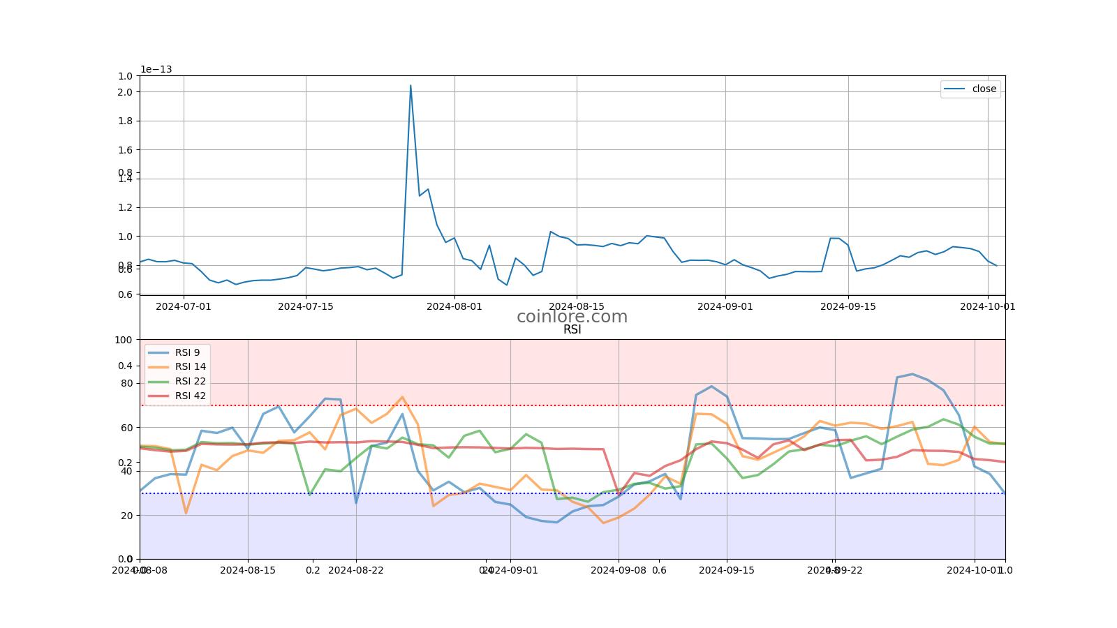 SILVER RSI indicator
