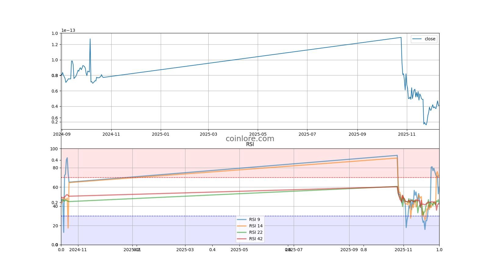 SILVER RSI indicator
