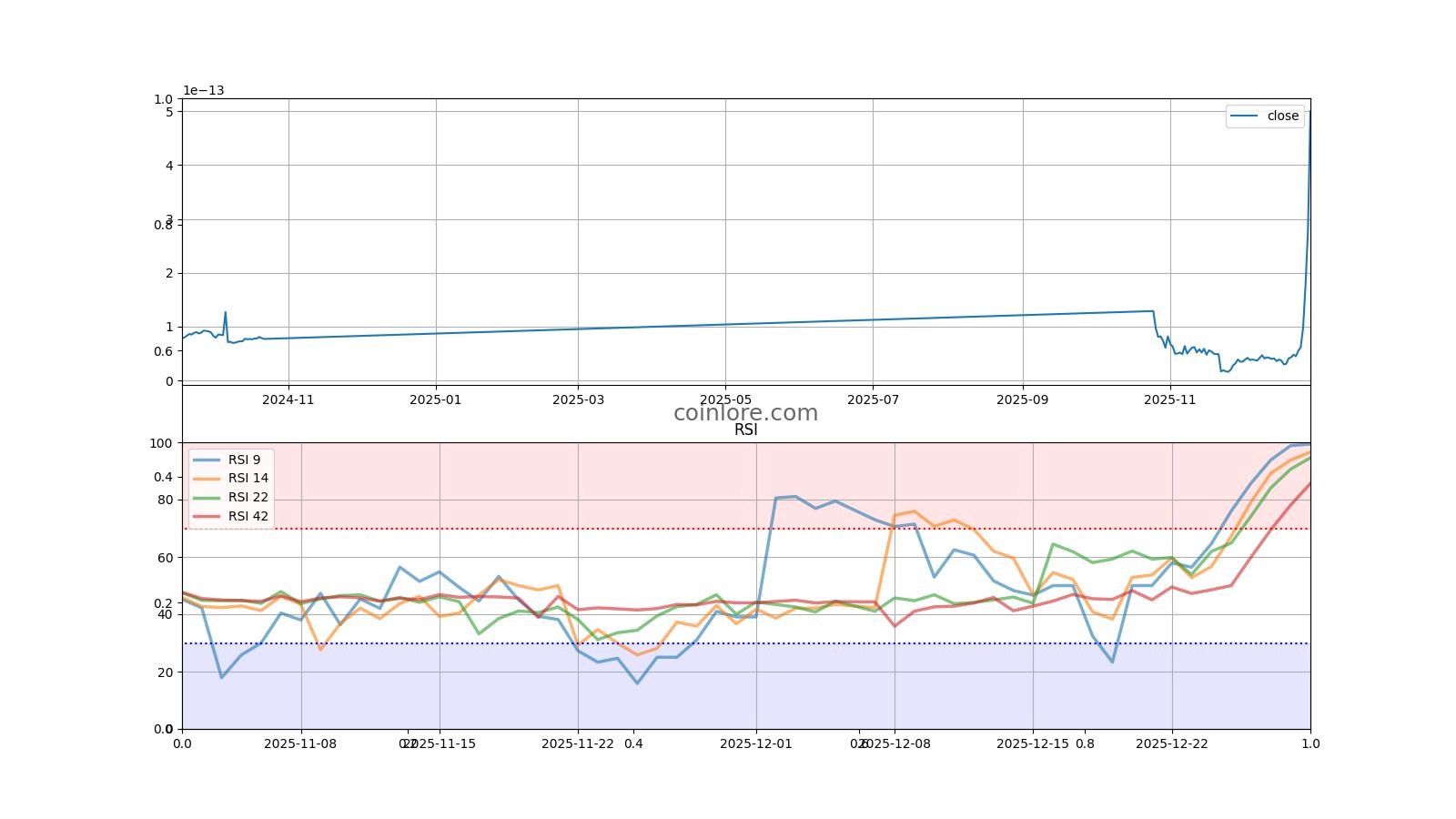 SILVER RSI indicator