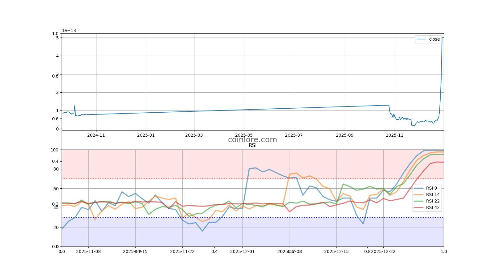 SILVER RSI indicator