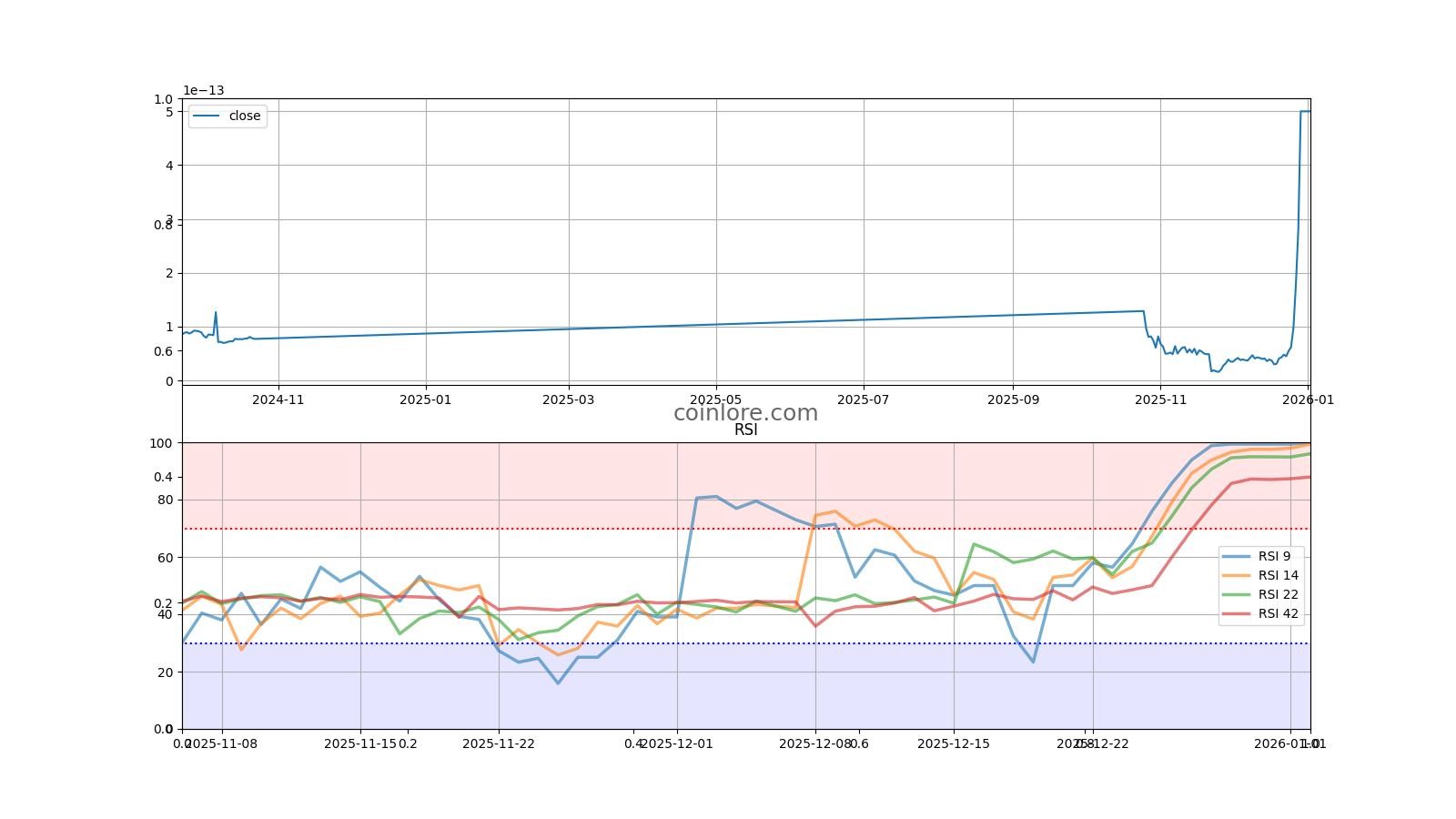 SILVER RSI indicator