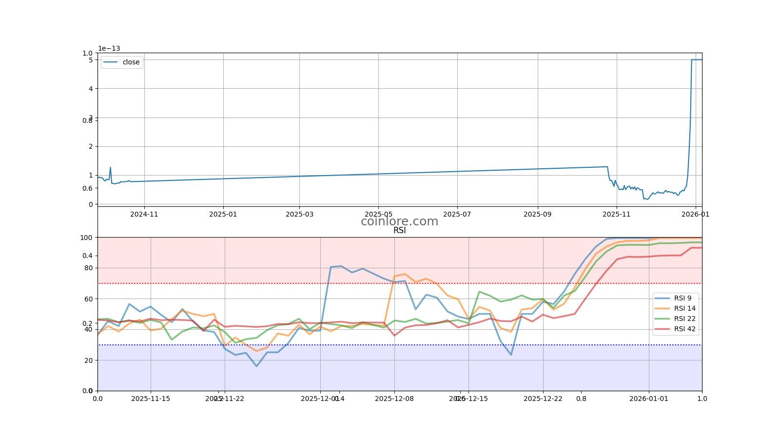 SILVER RSI indicator