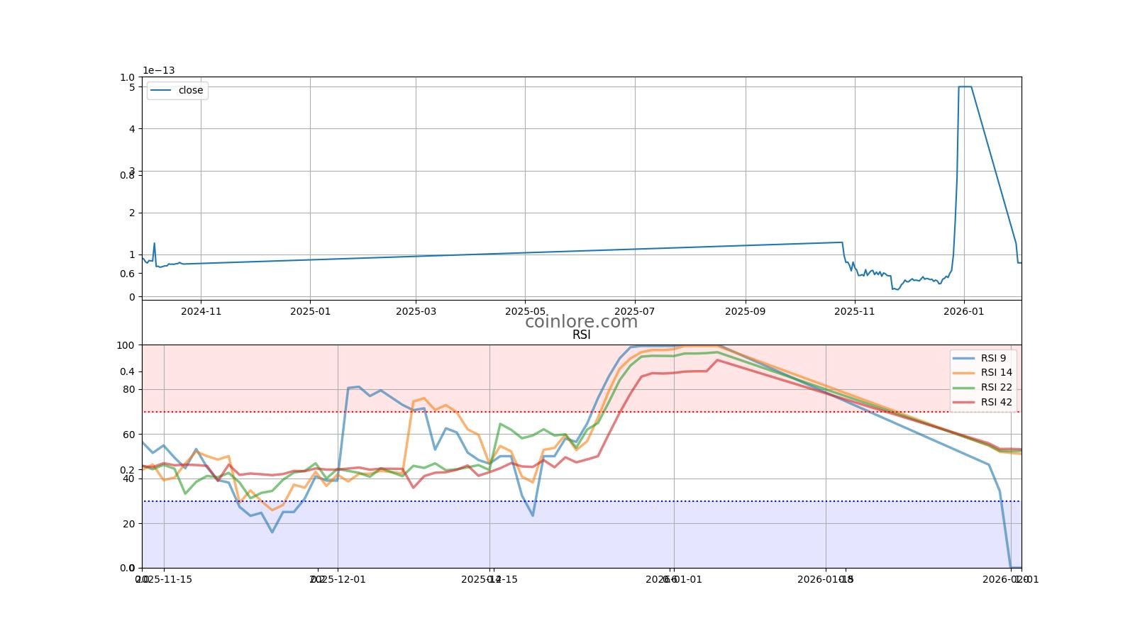 SILVER RSI indicator