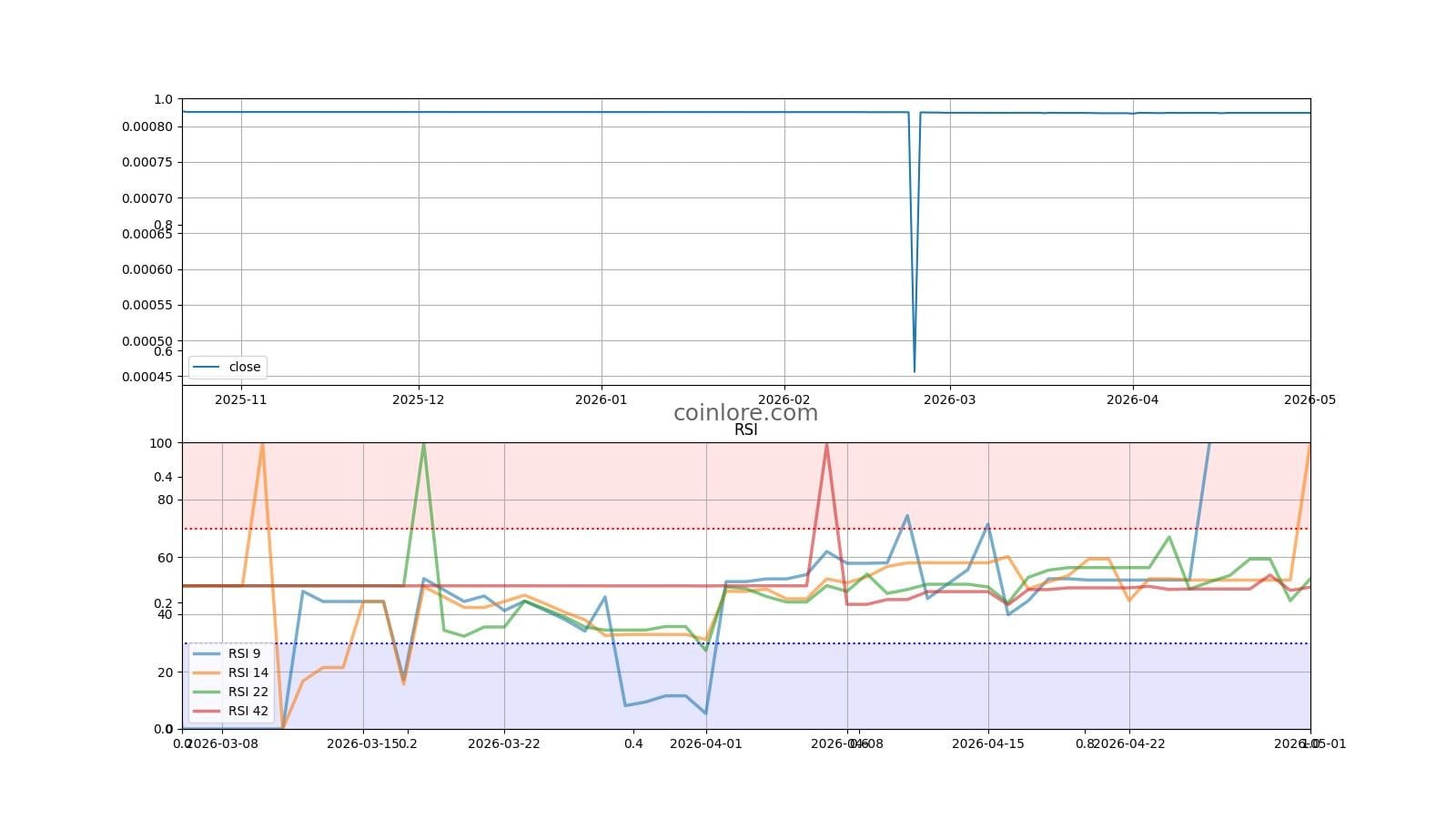 SimbCoin Swap RSI indicator