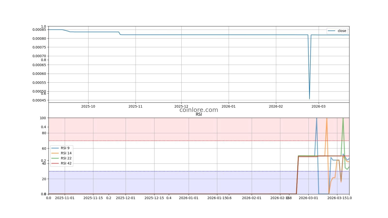 SimbCoin Swap RSI indicator