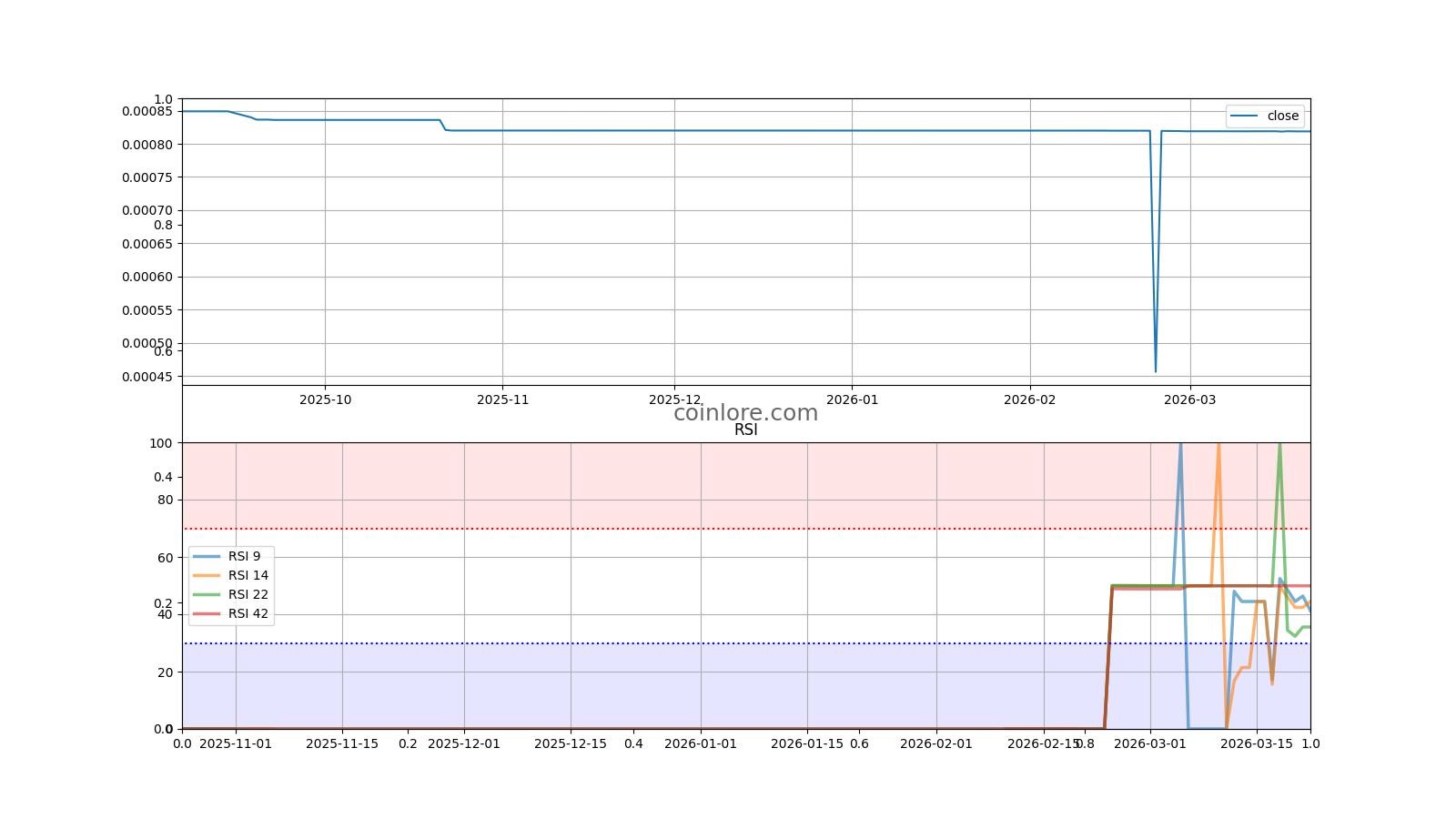 SimbCoin Swap RSI indicator
