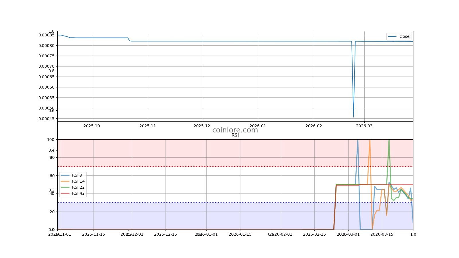 SimbCoin Swap RSI indicator