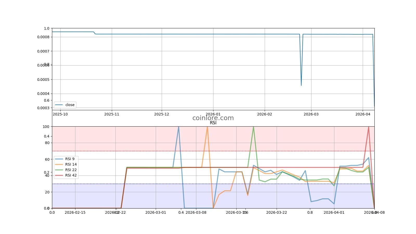 SimbCoin Swap RSI indicator