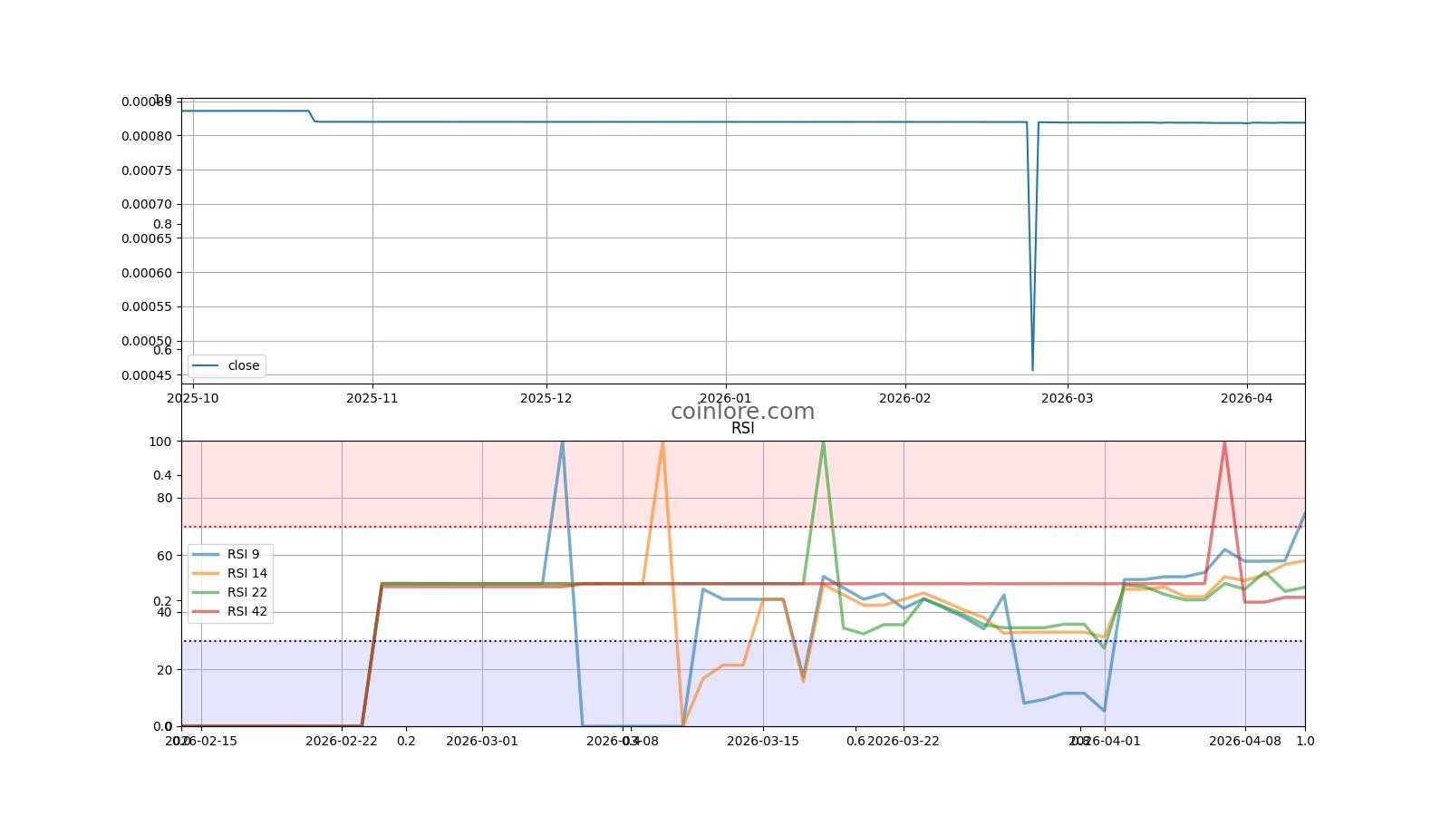 SimbCoin Swap RSI indicator