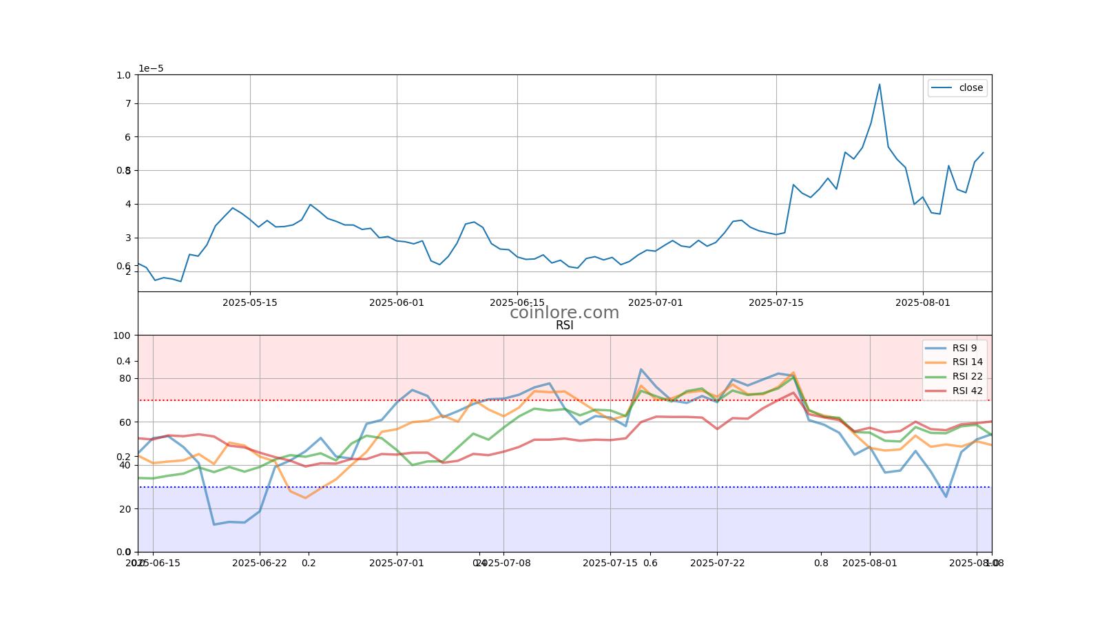 Simmi RSI indicator