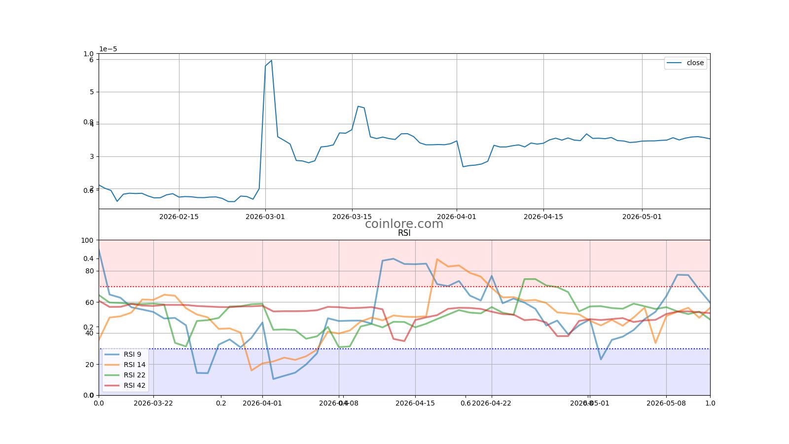 Simon the Gator RSI indicator