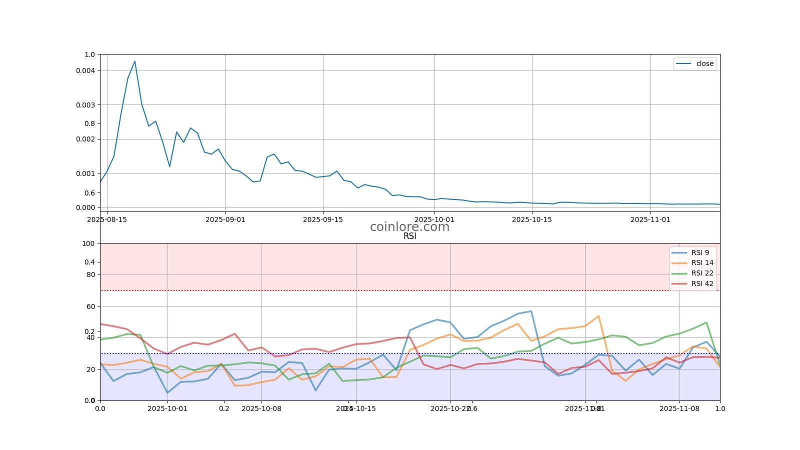 Simon the Gator RSI indicator