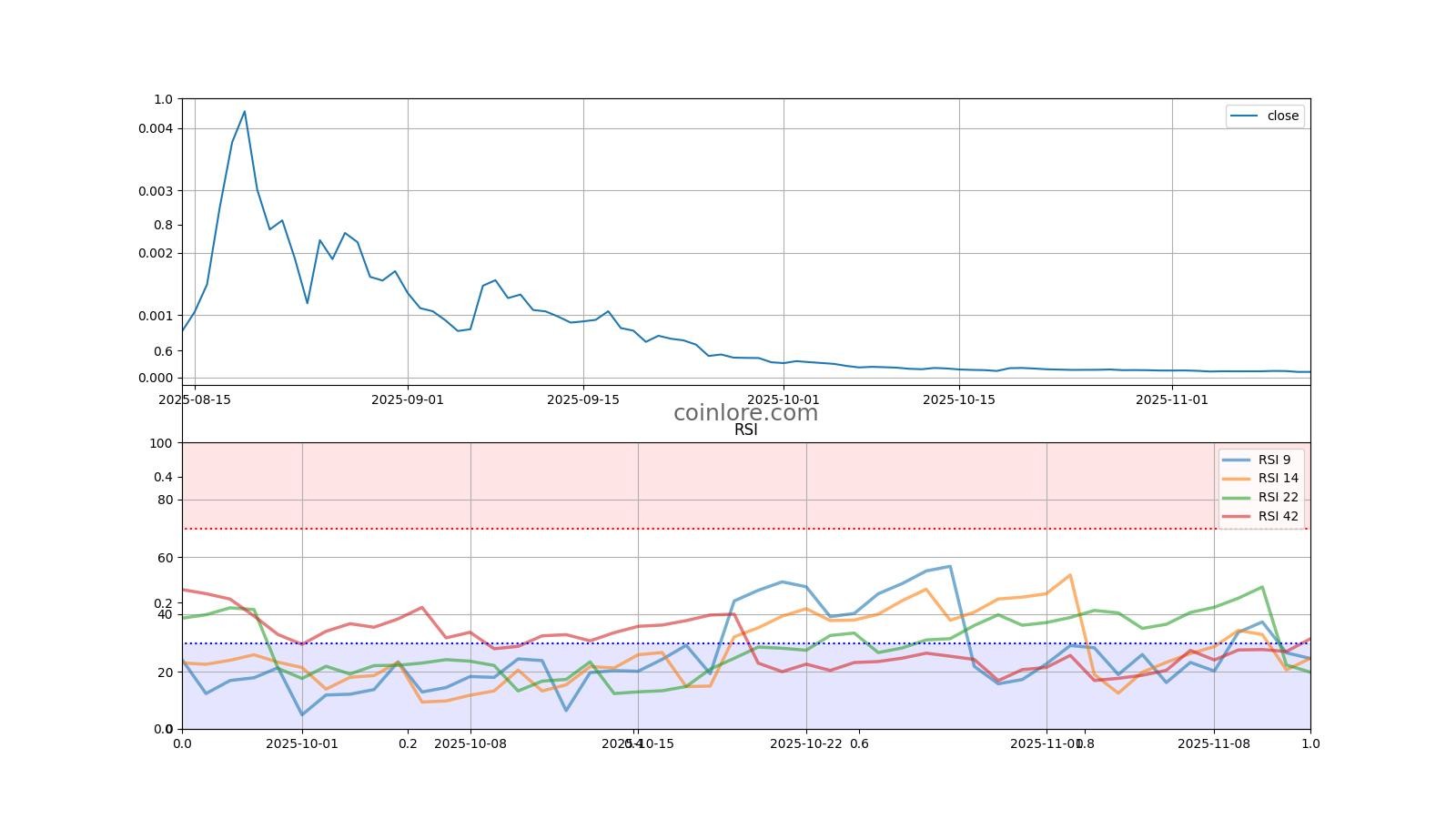 Simon the Gator RSI indicator