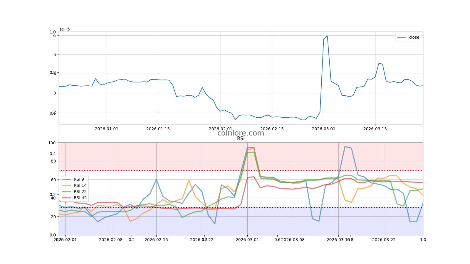 Simon the Gator RSI indicator