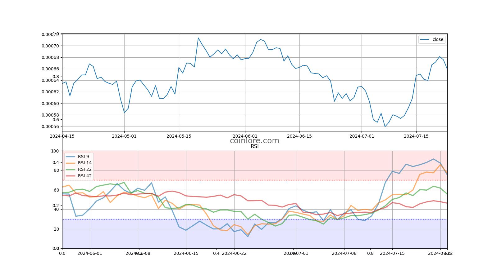 Simplicity RSI indicator