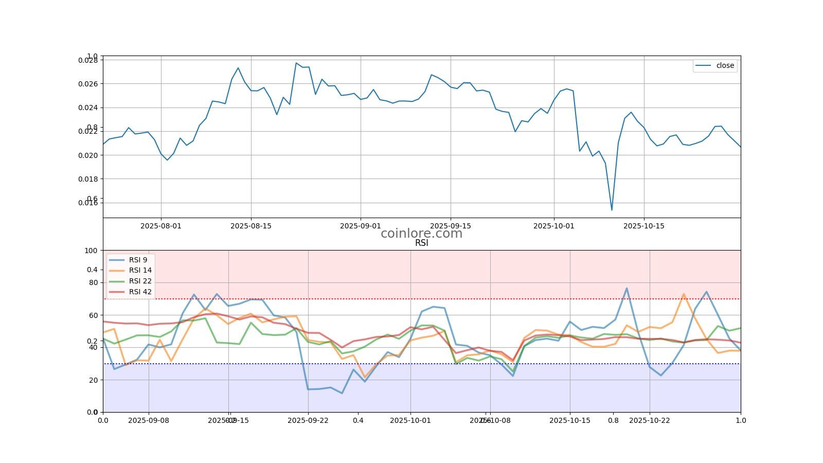 Simracer Coin RSI indicator