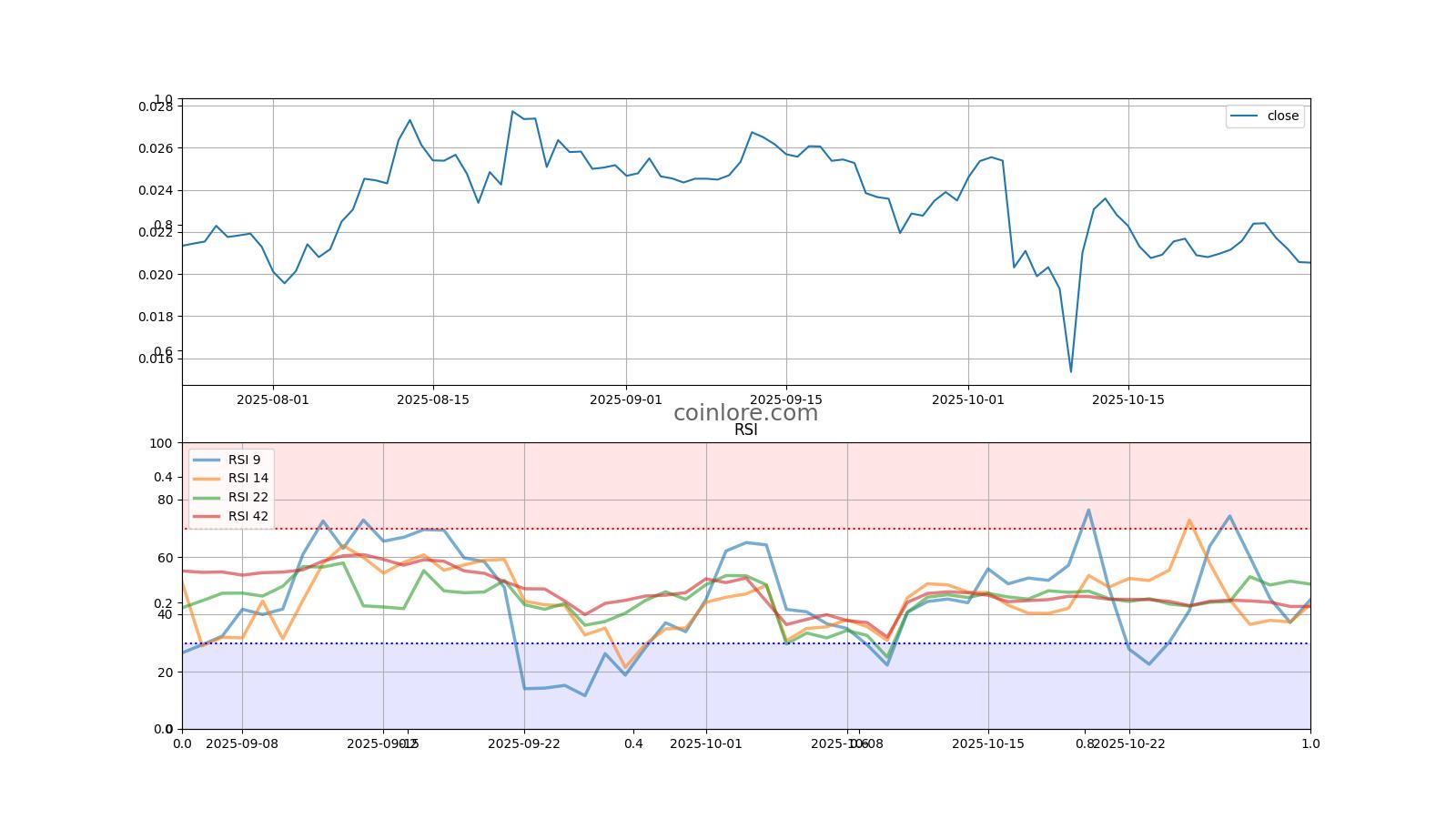 Simracer Coin RSI indicator