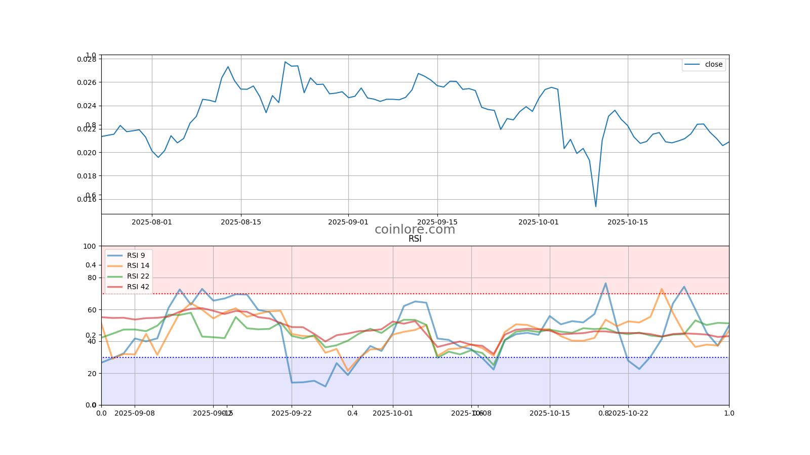 Simracer Coin RSI indicator