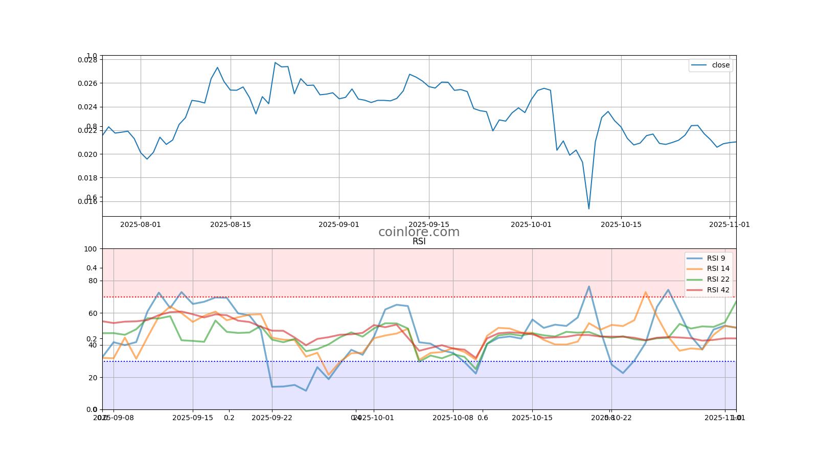 Simracer Coin RSI indicator