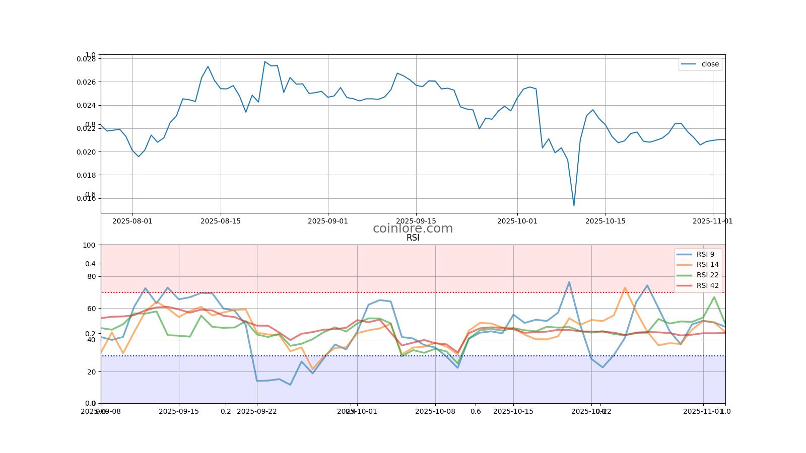 Simracer Coin RSI indicator