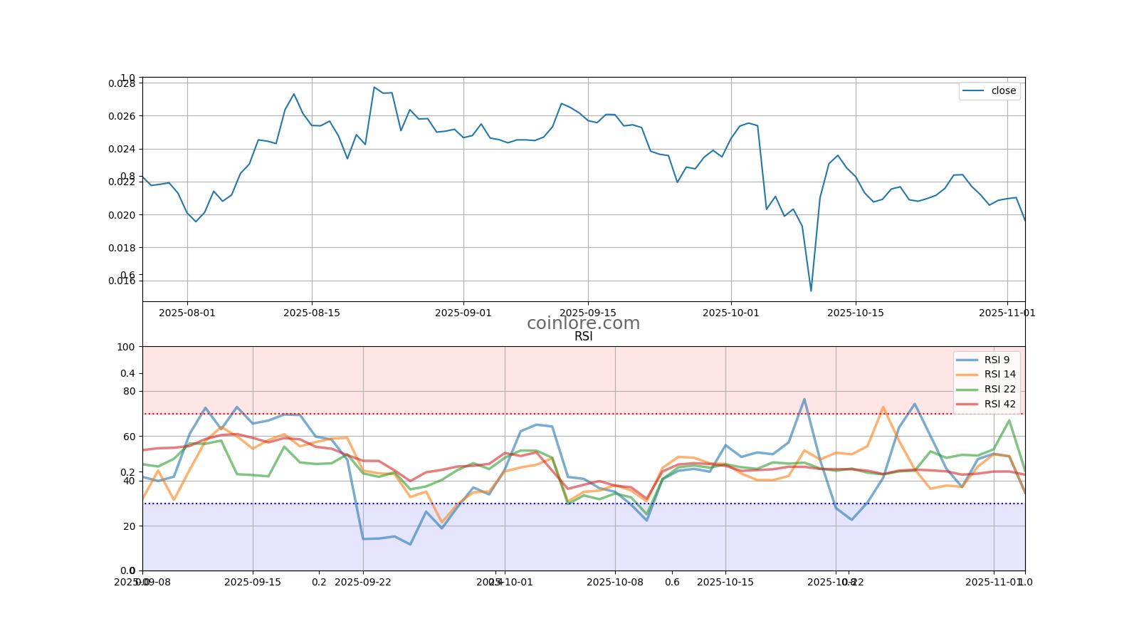 Simracer Coin RSI indicator