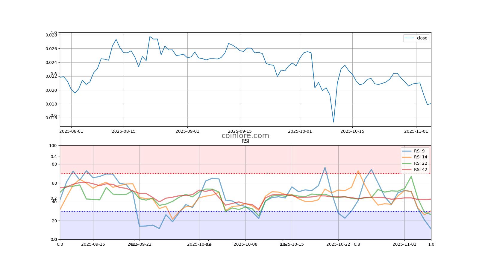 Simracer Coin RSI indicator