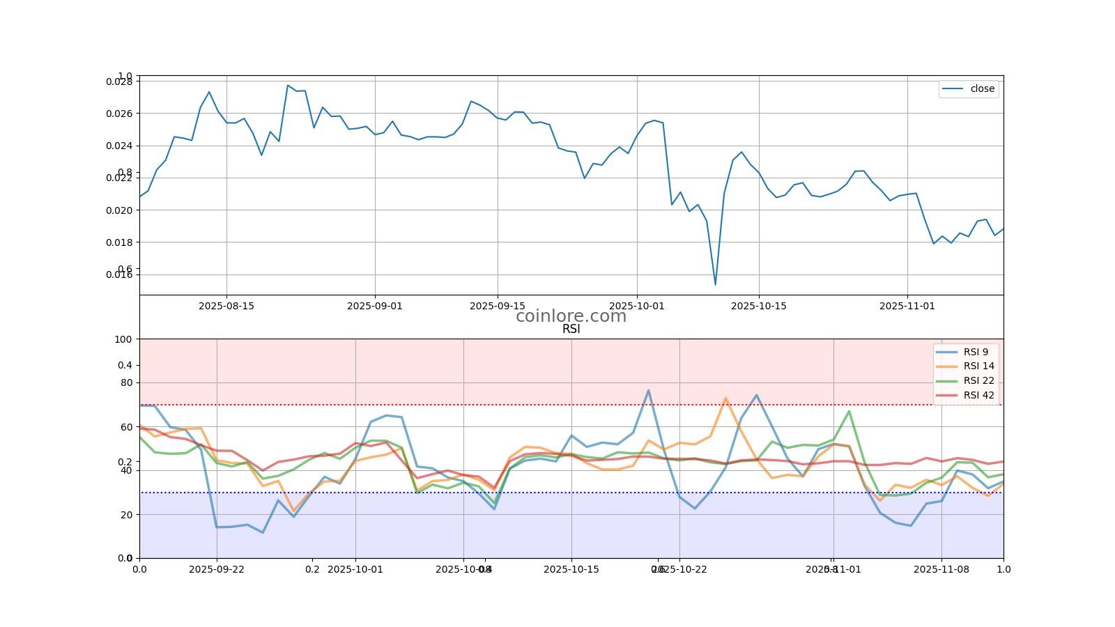 Simracer Coin RSI indicator