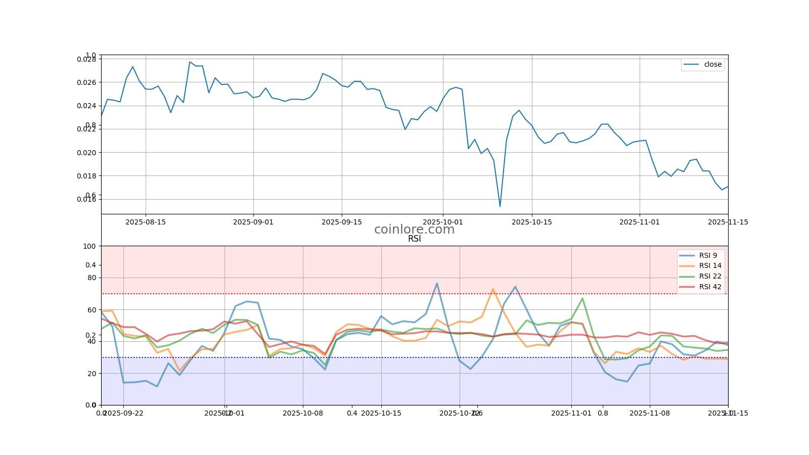Simracer Coin RSI indicator