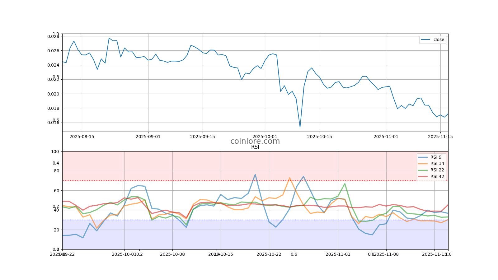 Simracer Coin RSI indicator