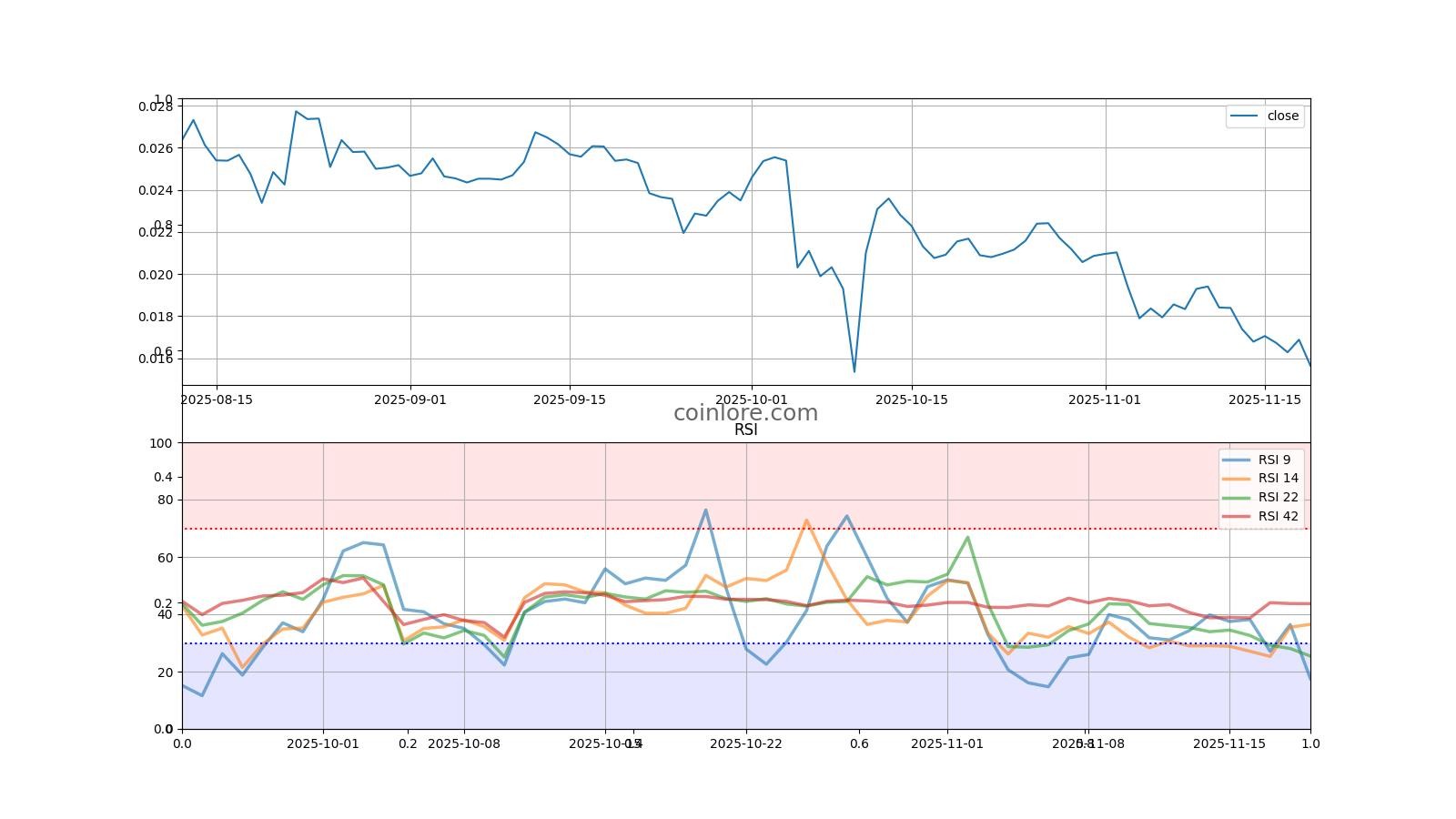 Simracer Coin RSI indicator