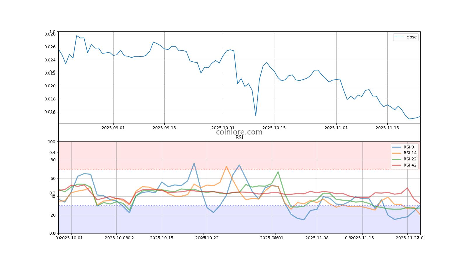 Simracer Coin RSI indicator