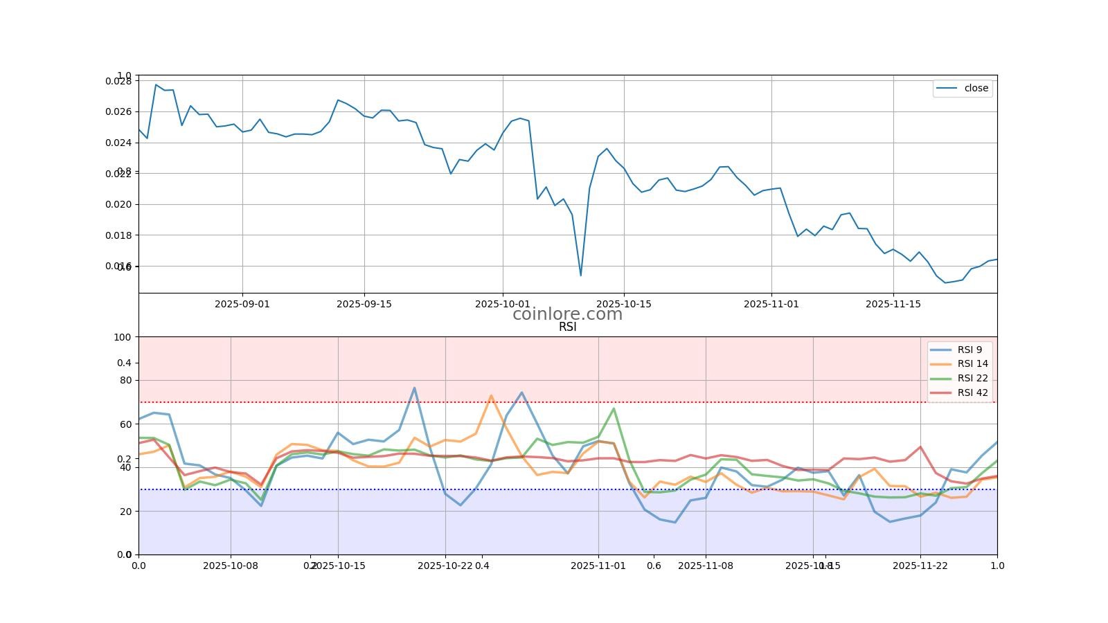 Simracer Coin RSI indicator