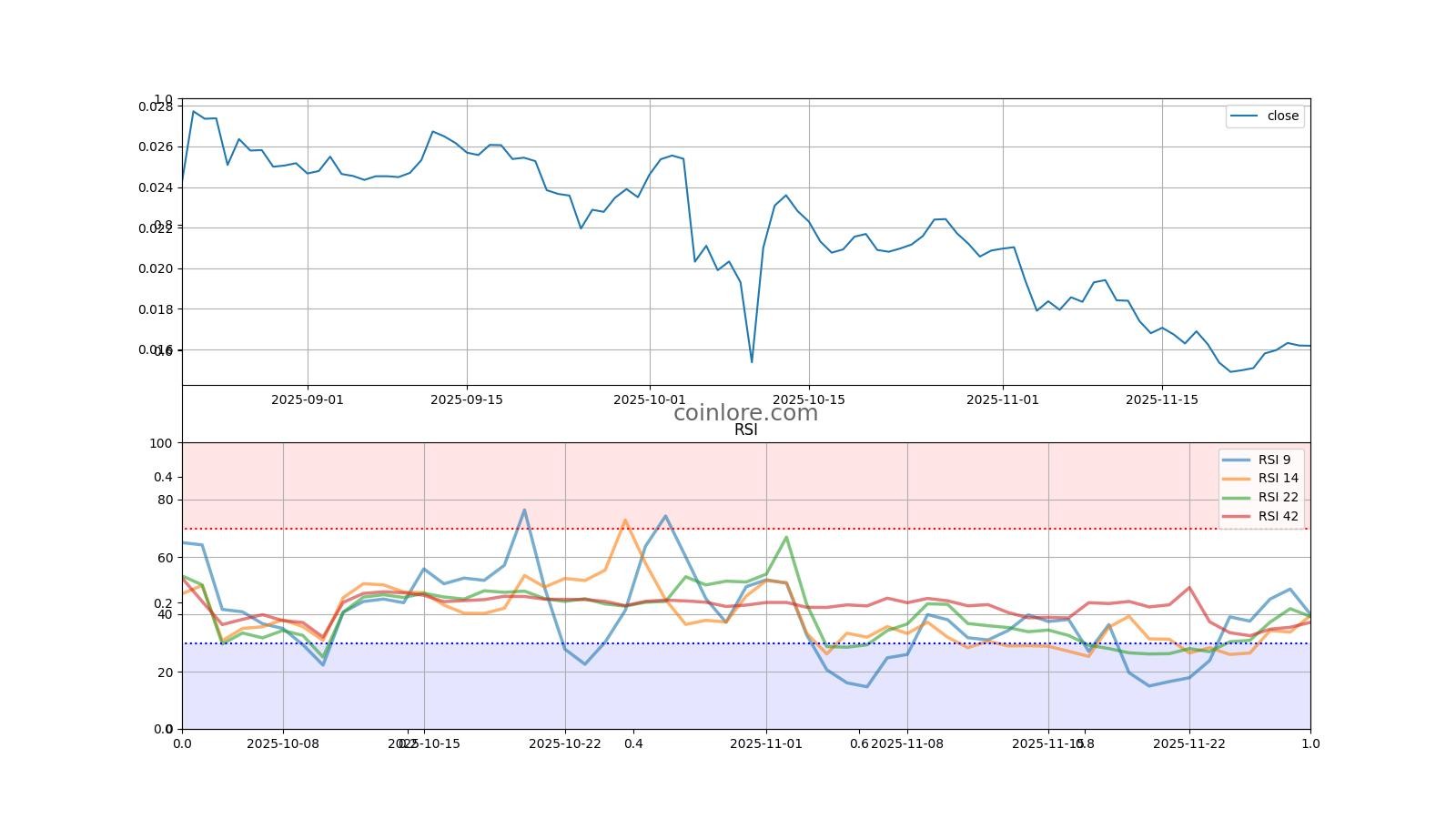 Simracer Coin RSI indicator