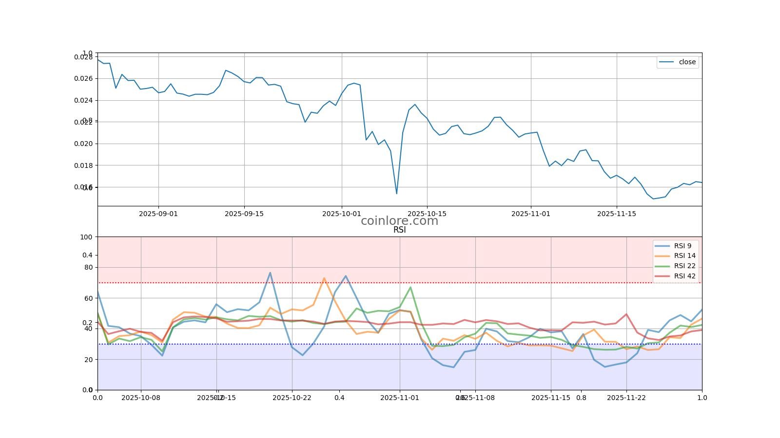 Simracer Coin RSI indicator