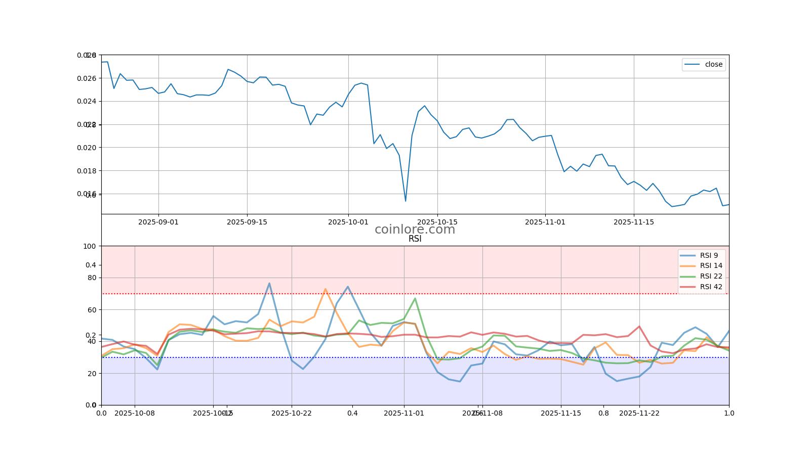 Simracer Coin RSI indicator