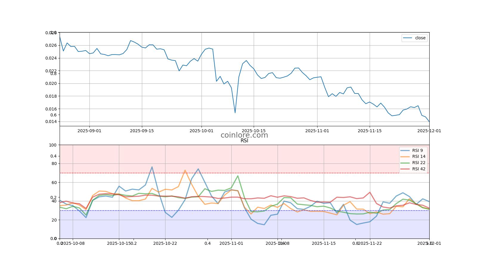 Simracer Coin RSI indicator