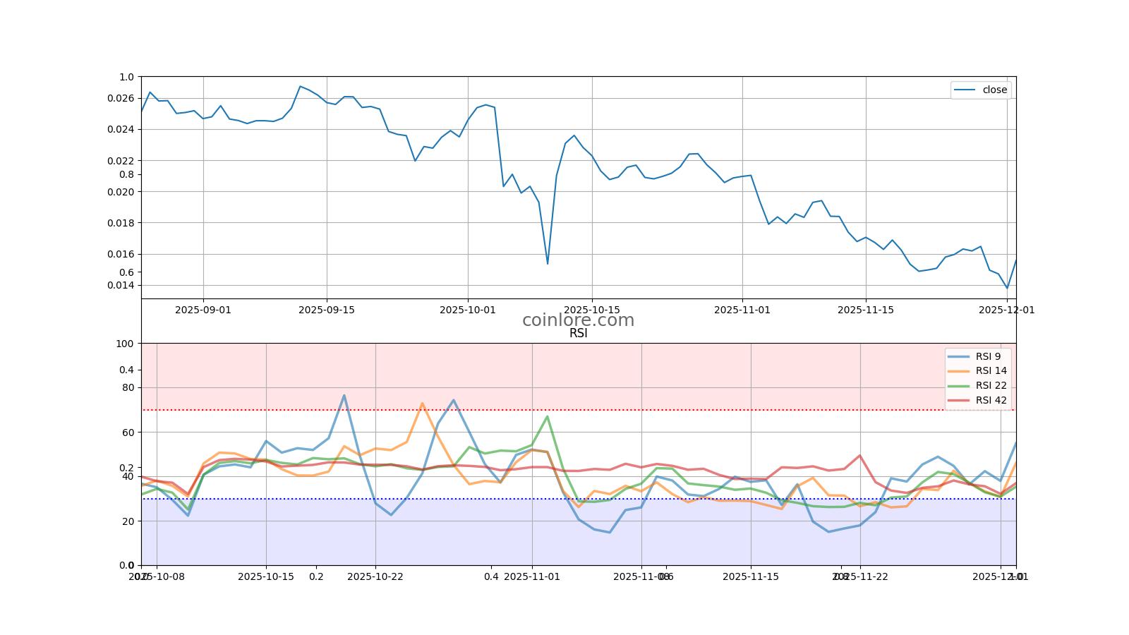 Simracer Coin RSI indicator