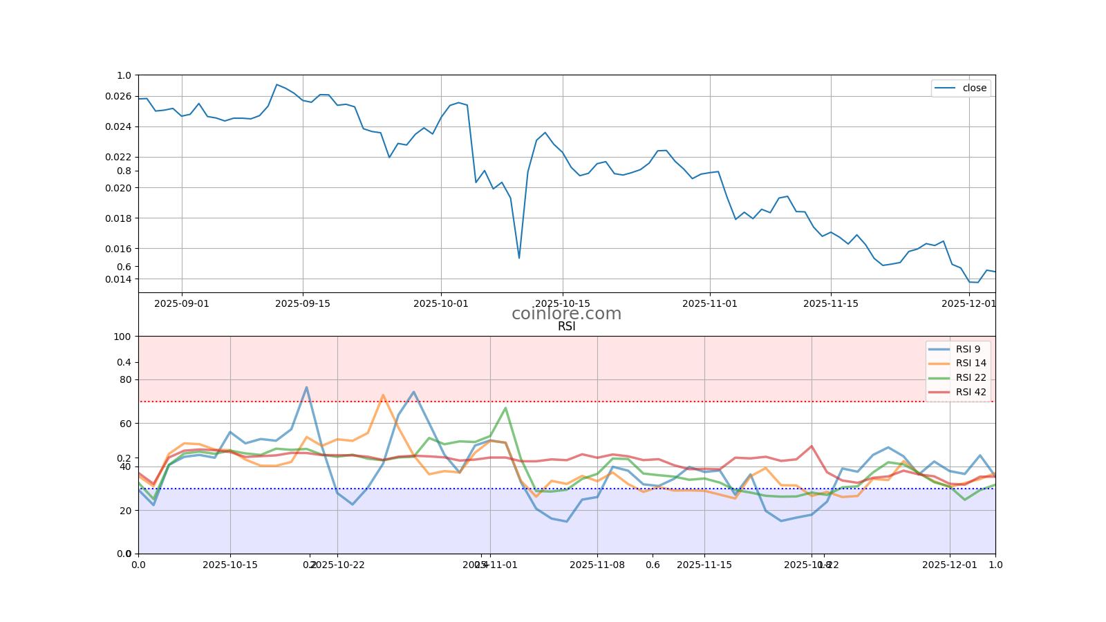 Simracer Coin RSI indicator
