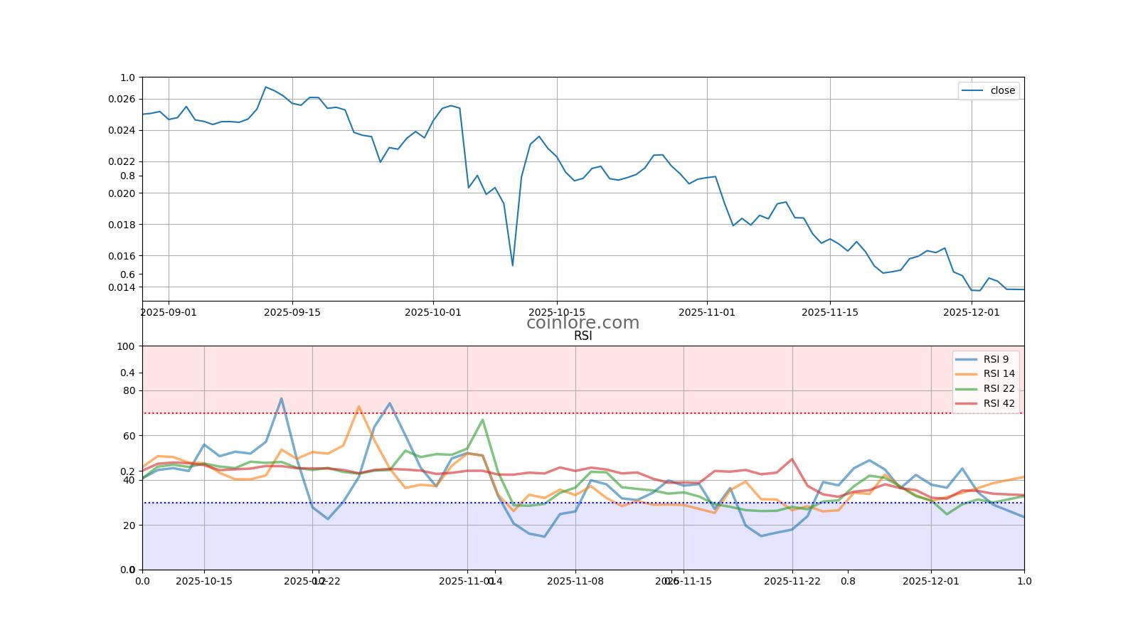 Simracer Coin RSI indicator