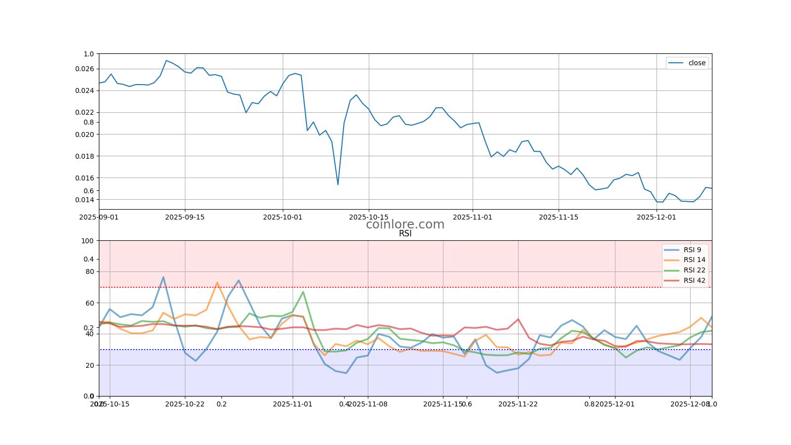 Simracer Coin RSI indicator