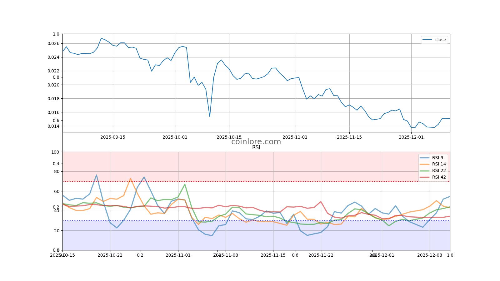 Simracer Coin RSI indicator